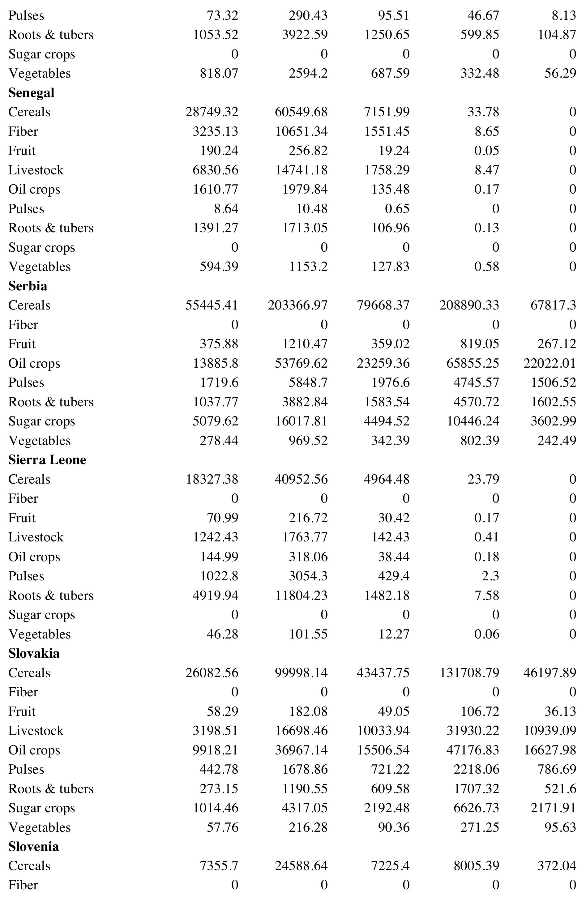 Table 139 - Farming and the geography of nutrient production