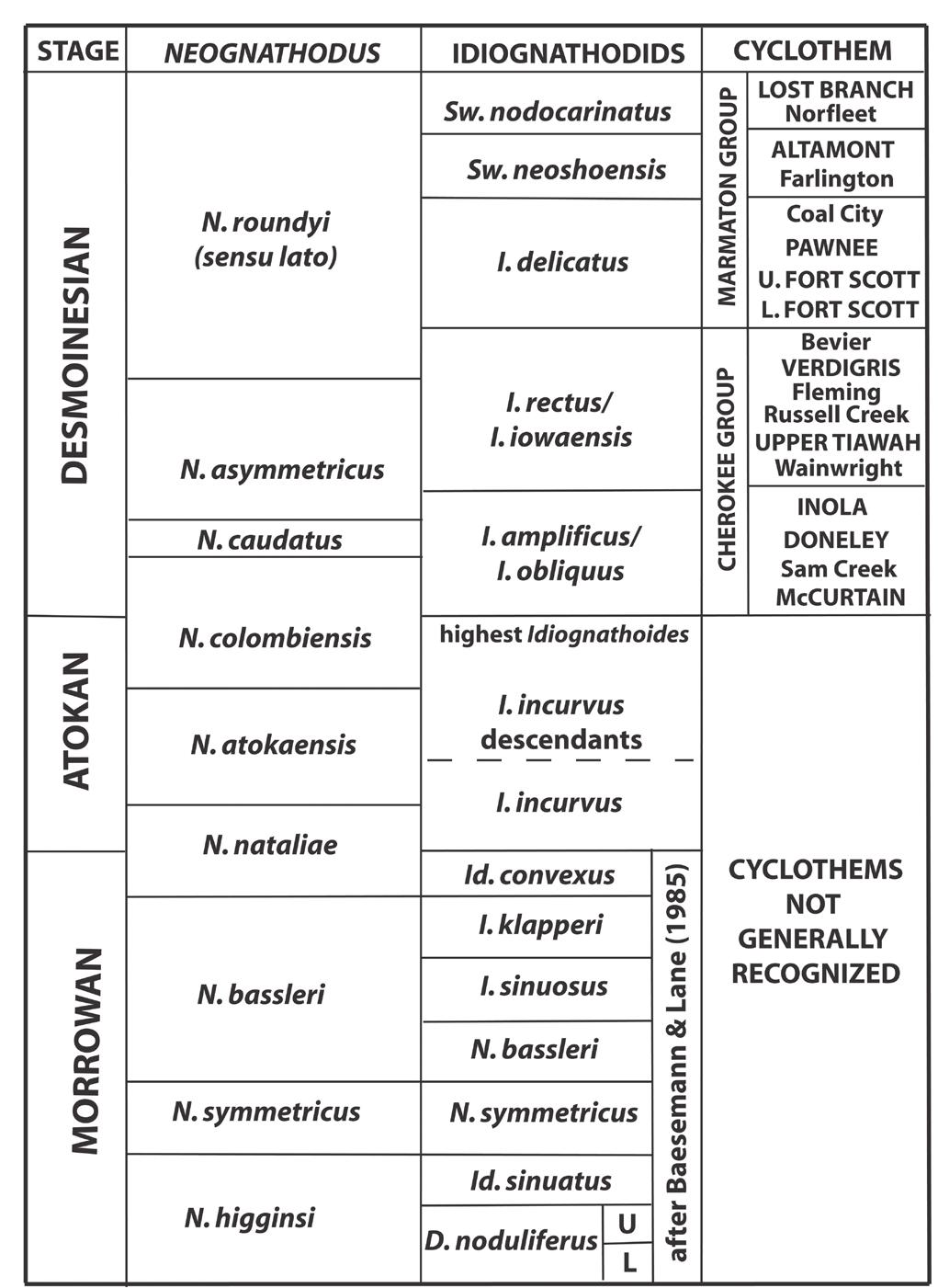 An ee ee conodont zones for morrowan, atokan, and