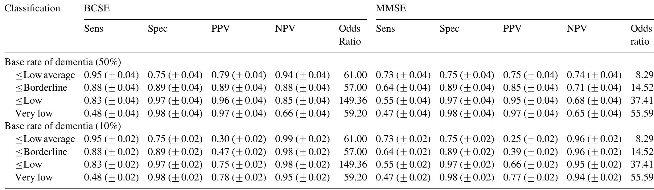 Notes: bcse = brief cognitive status exam; mmse