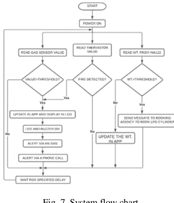 Sensors include the following alerts. the flowchart in fig.