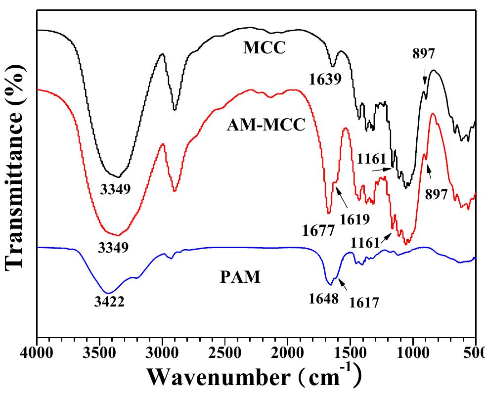Ftir spectra of the unmodified mcc, the am-mcc, and pam