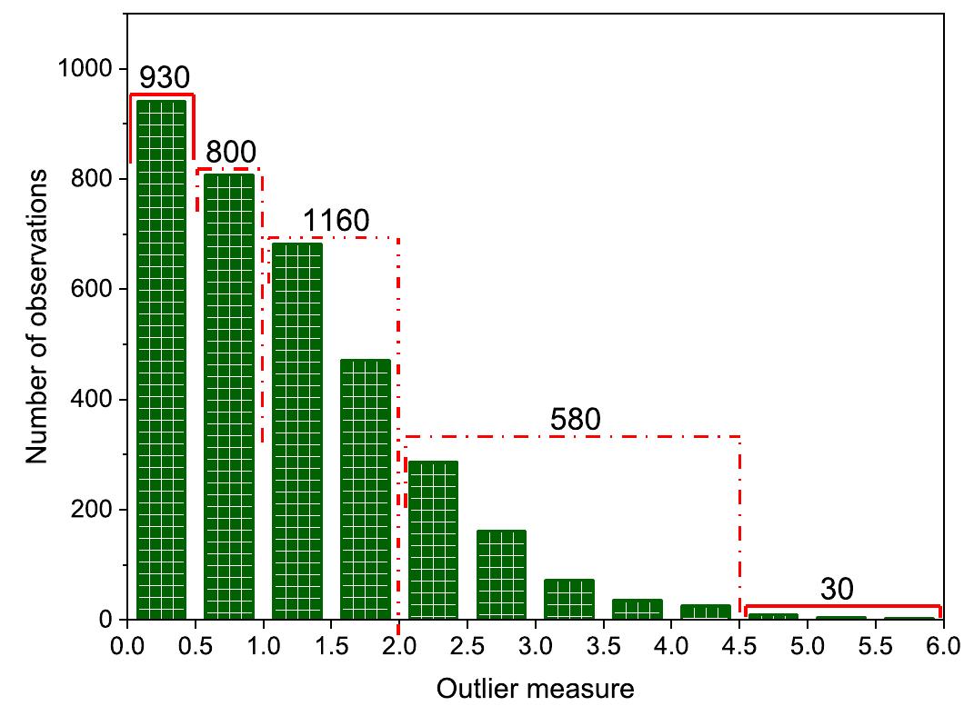 Results of outlier measurement test on training dataset for
