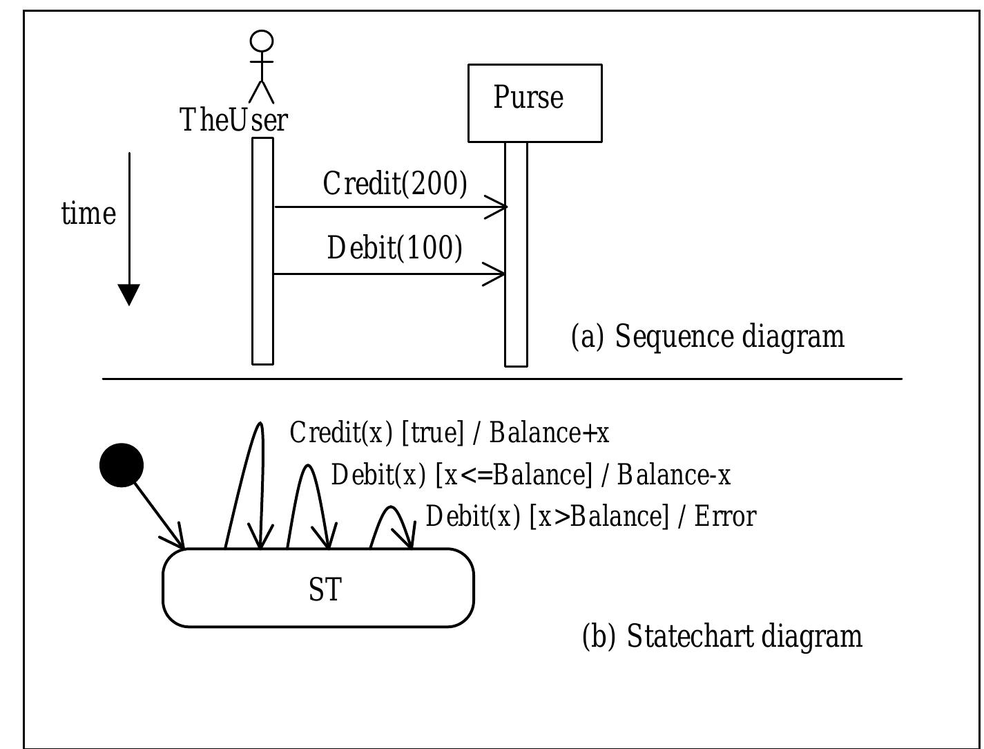 Simple uml sequence diagram and statechart for the purse