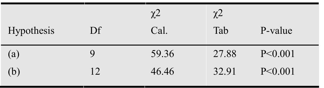 A summary of the chi-square test statistics. df= degrees of