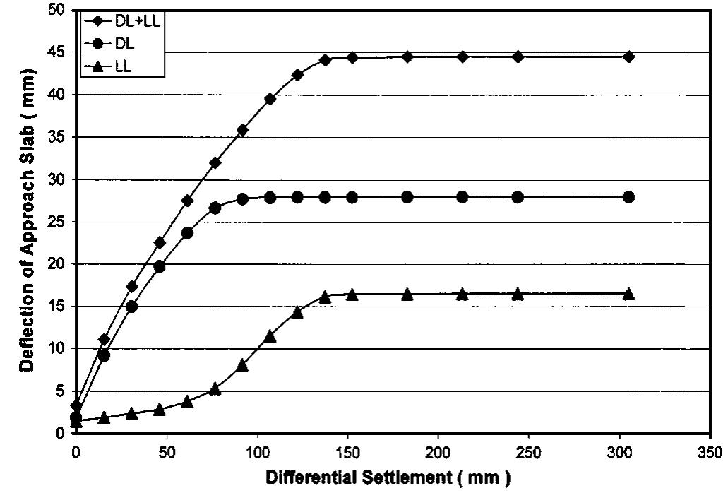 Deflection of approach slab versus settlement (slab length