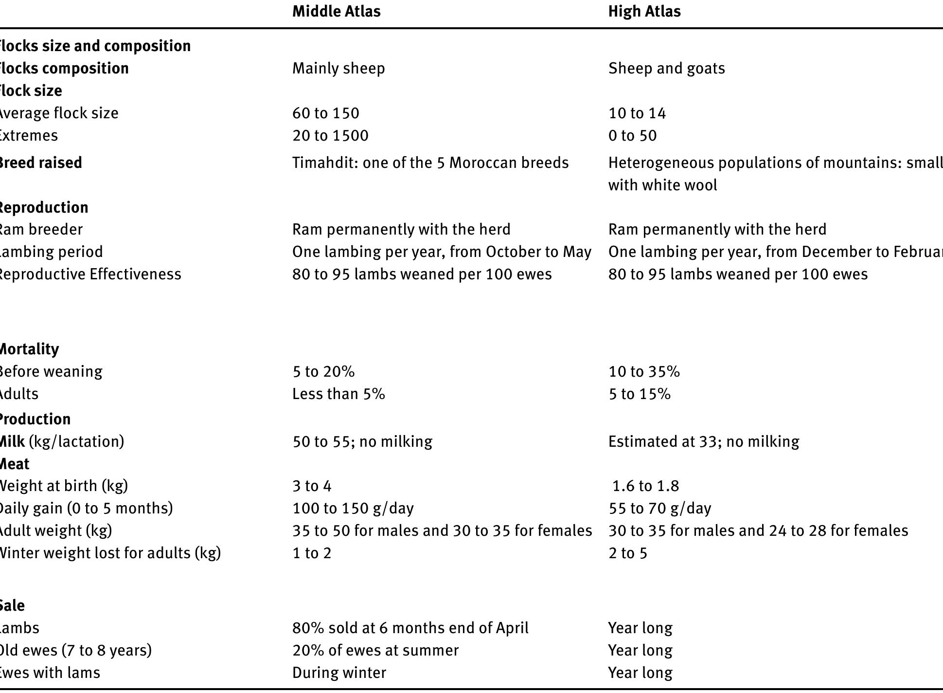 Main characteristics of small ruminant flocks in mountainous