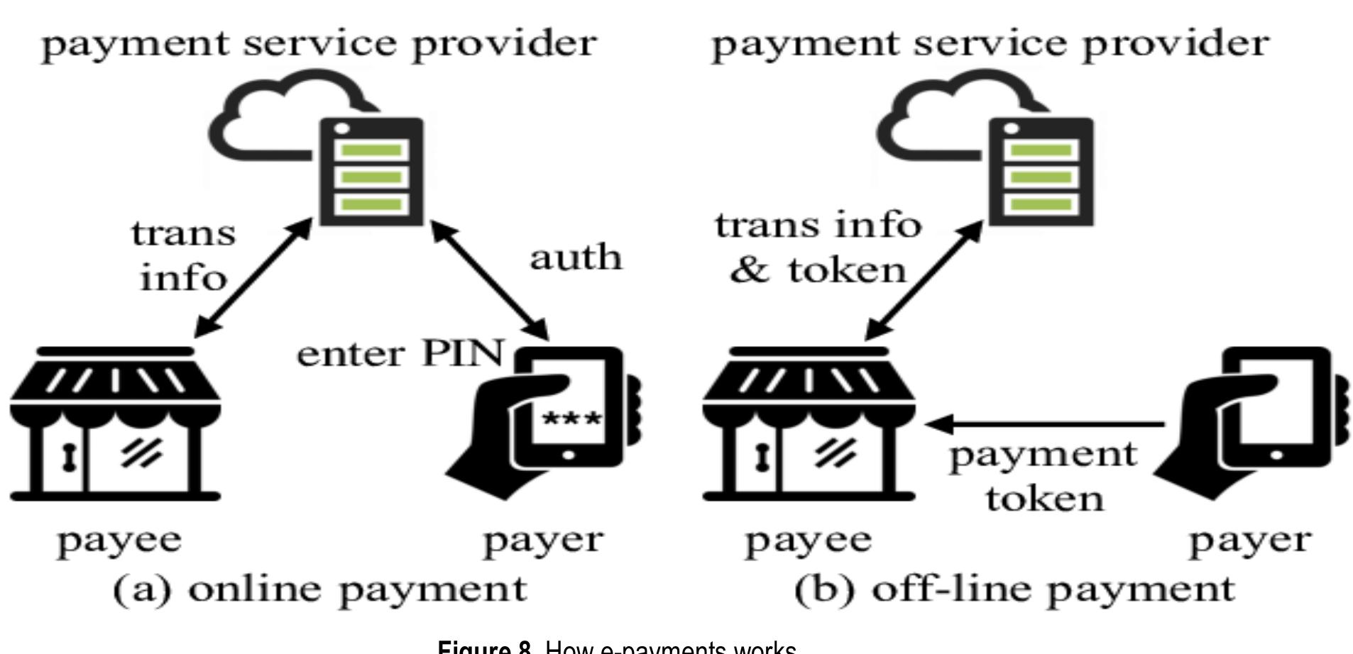 How e-payment works: following figure 8 depicts the working