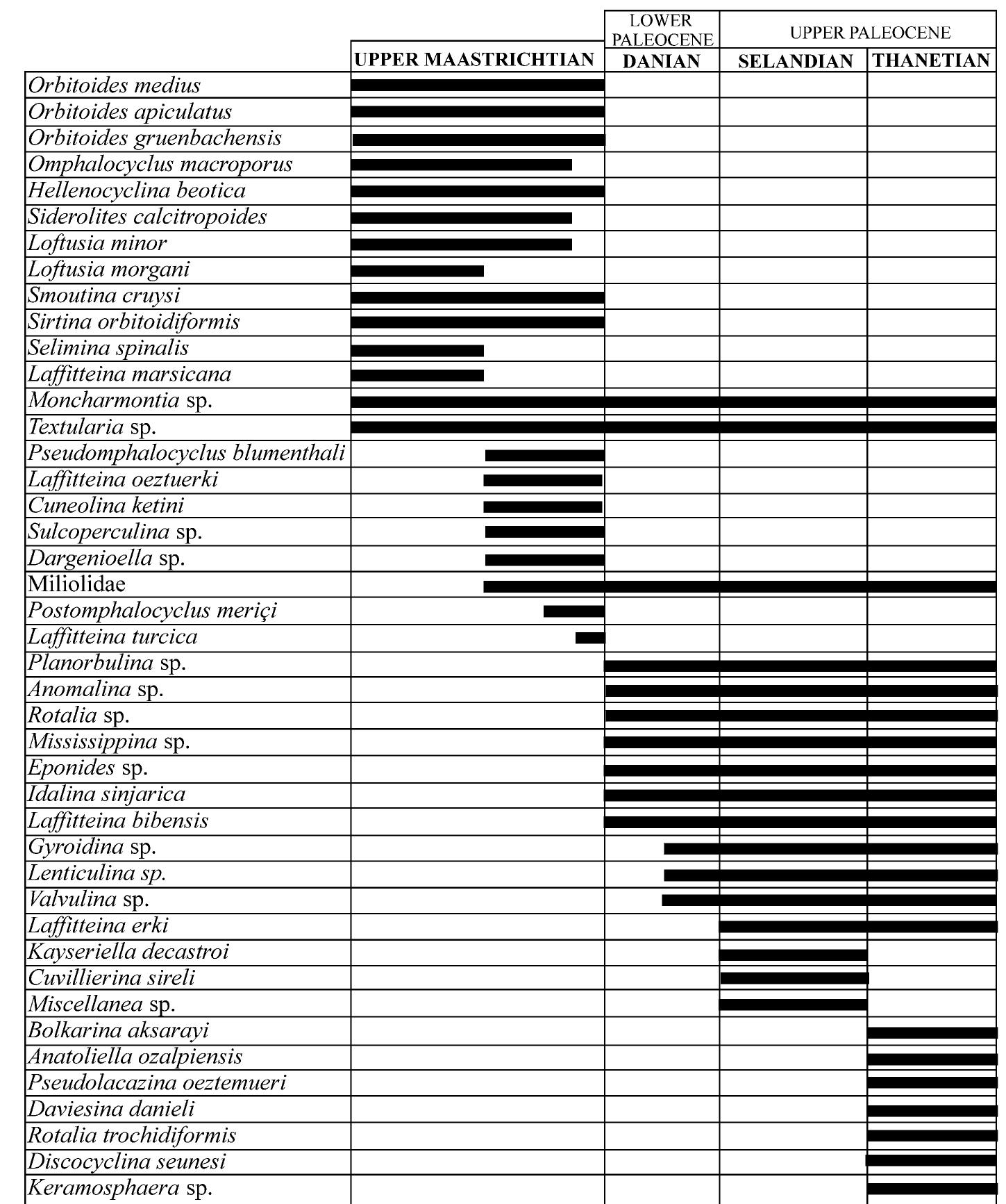 ‘ig. 8. composite stratigraphic range chart of some