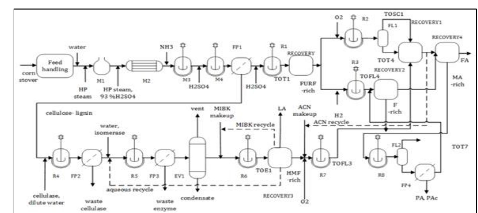 5. the process flow diagram of the production of phthalic