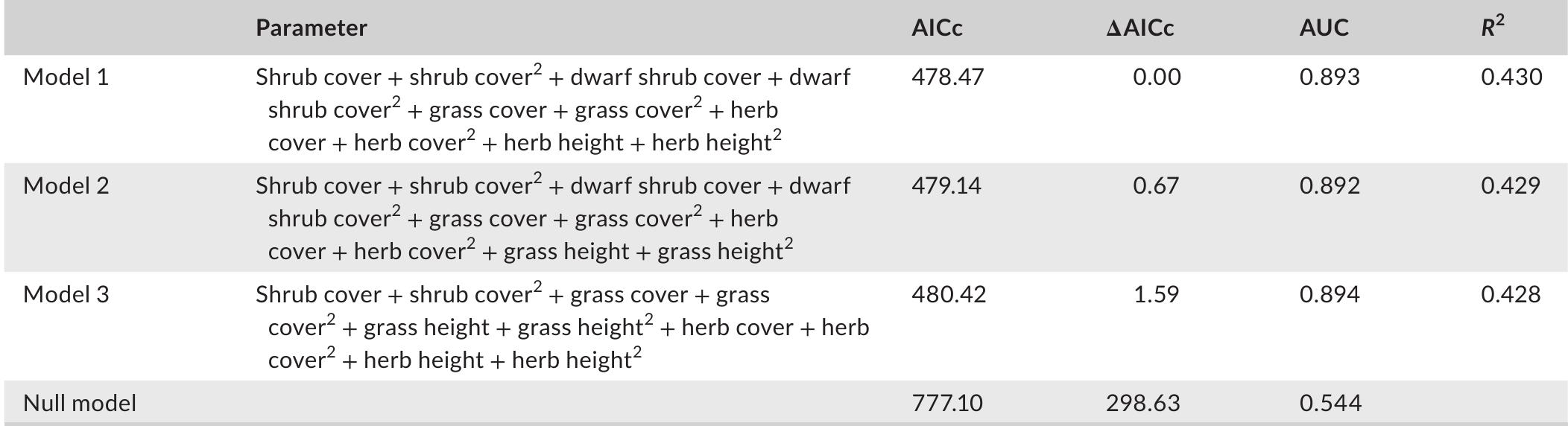 Note: the akaike information criterion for small size