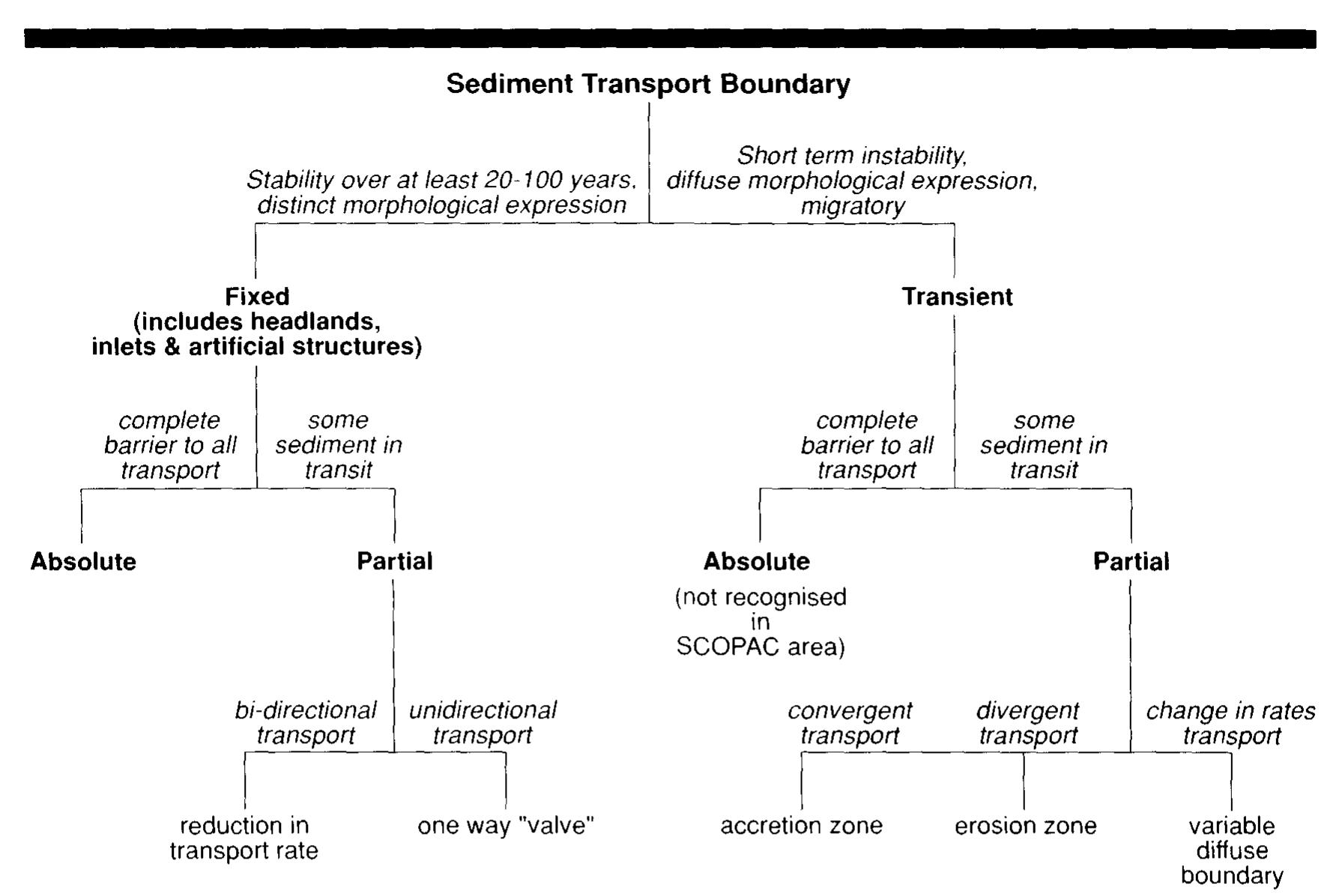 Classification of sediment transport boundaries.