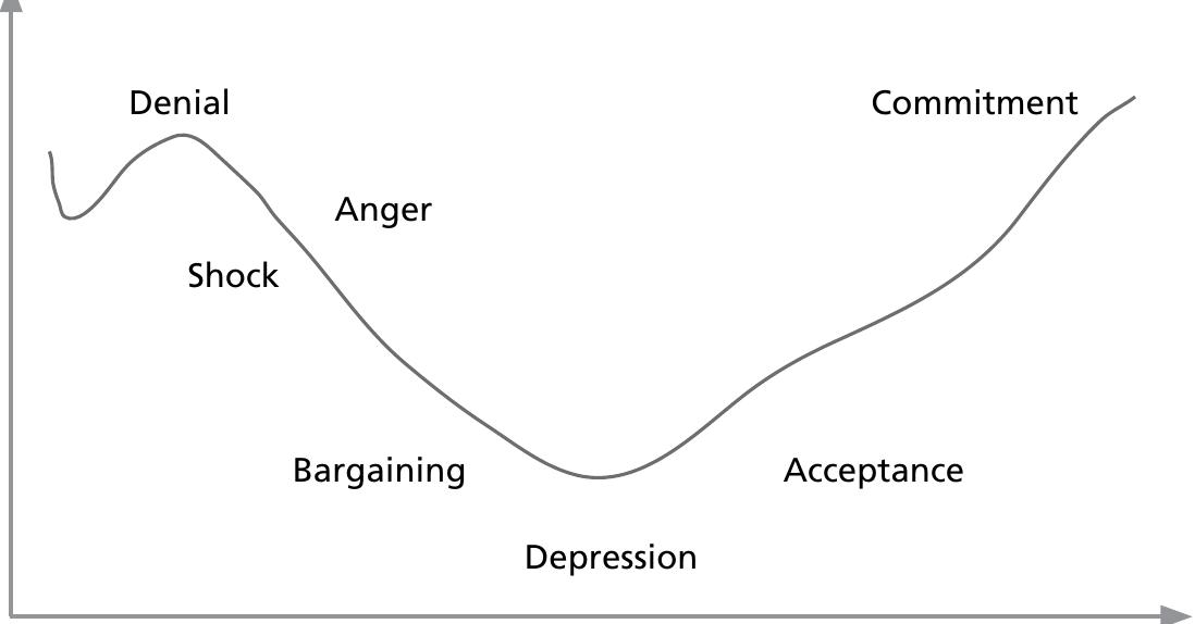 Igure 1: the change curve showing the various stages and