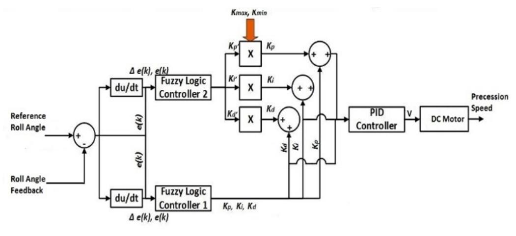 Proposed fuzzy logic tuned pid controller block diagram.