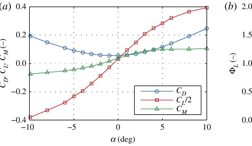 Static wind coefficients (a) and lift indicial functions