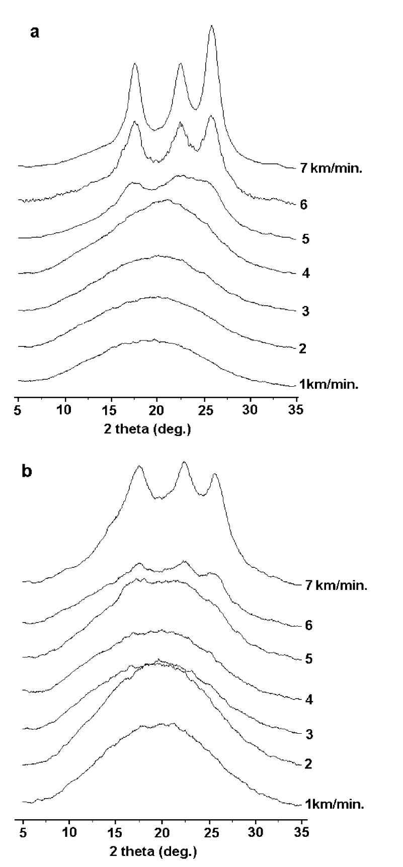 Powder diffraction patterns of the fibre samples (a)