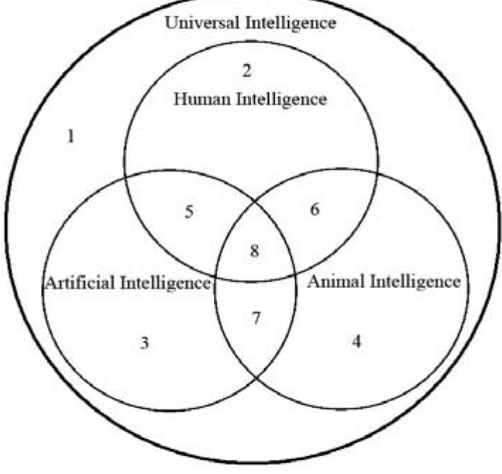 Fig. 1. venn diagram for four different types of