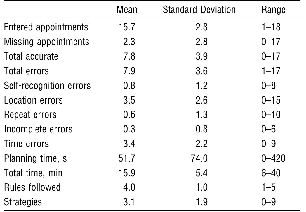 (PDF) Weekly Calendar Planning Activity (WCPA): A Performance-Based ...