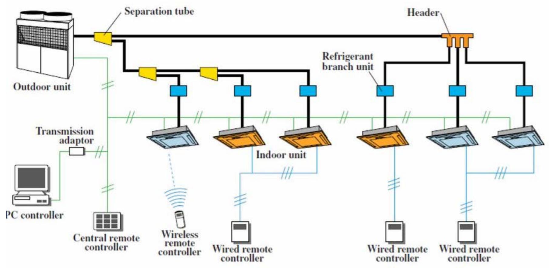 (PDF) Variable Refrigerant Flow in Air Conditioning of Buildings ...