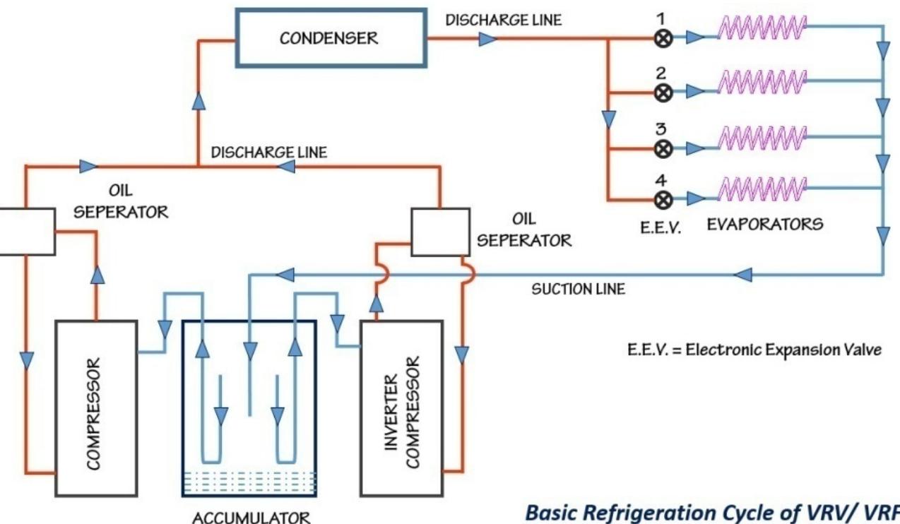 Basic refrigeration cycle of vrv/vrf
