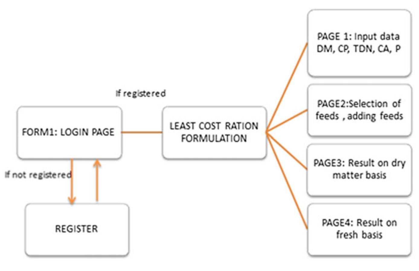 Scheme of the “least-cost ration formulation application”