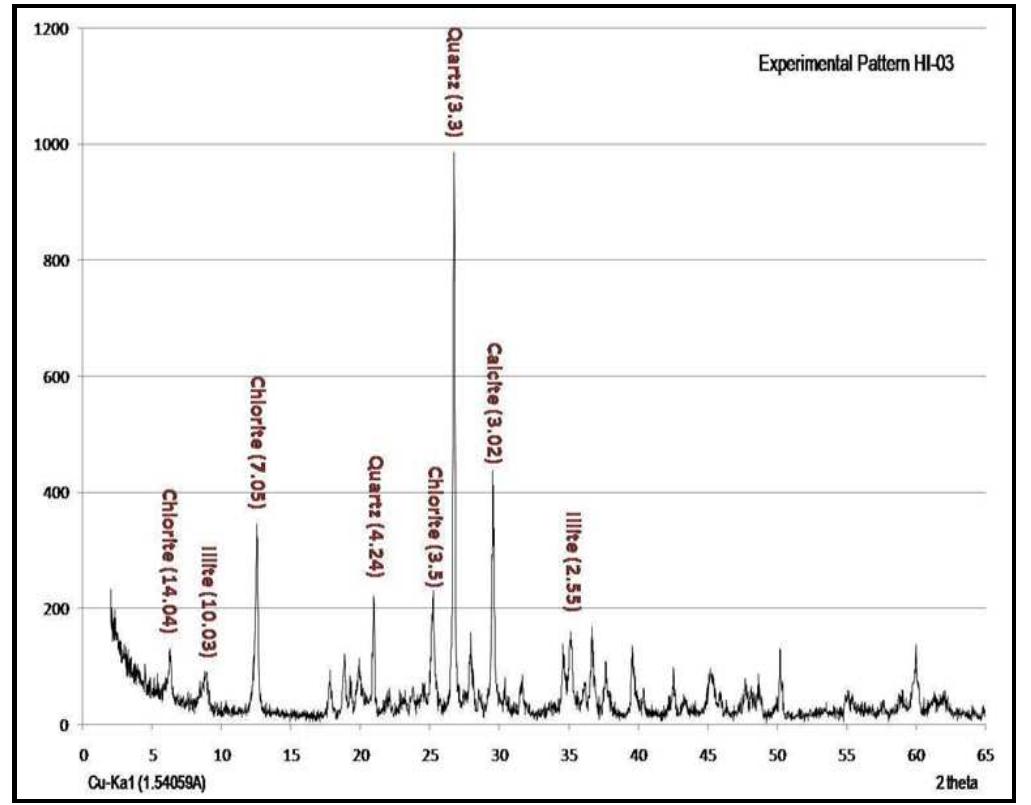 Xrd patterns of altered rock samples. minerals identified