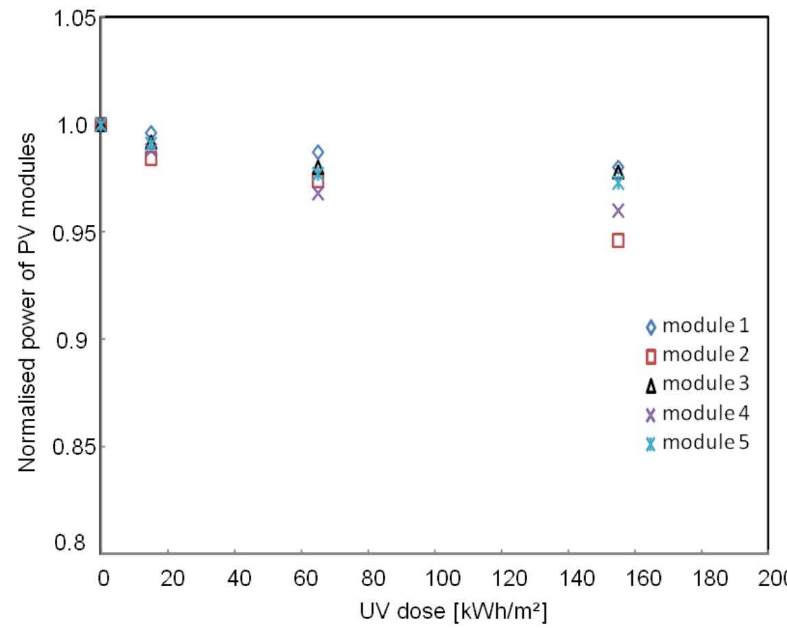 3.2: the peak power degradation of monocrystalline pv
