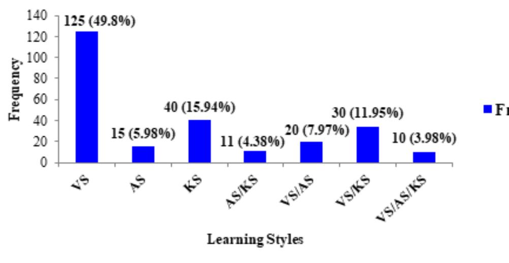 |. students’ learning style preference the figure | shows