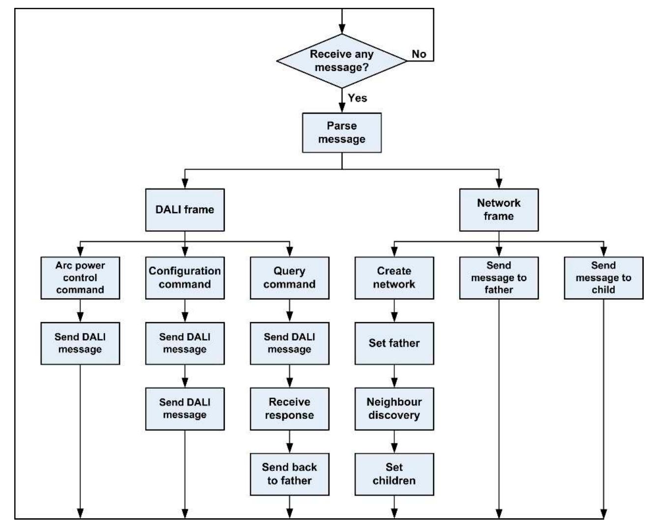 Microcontroller program flowchart.