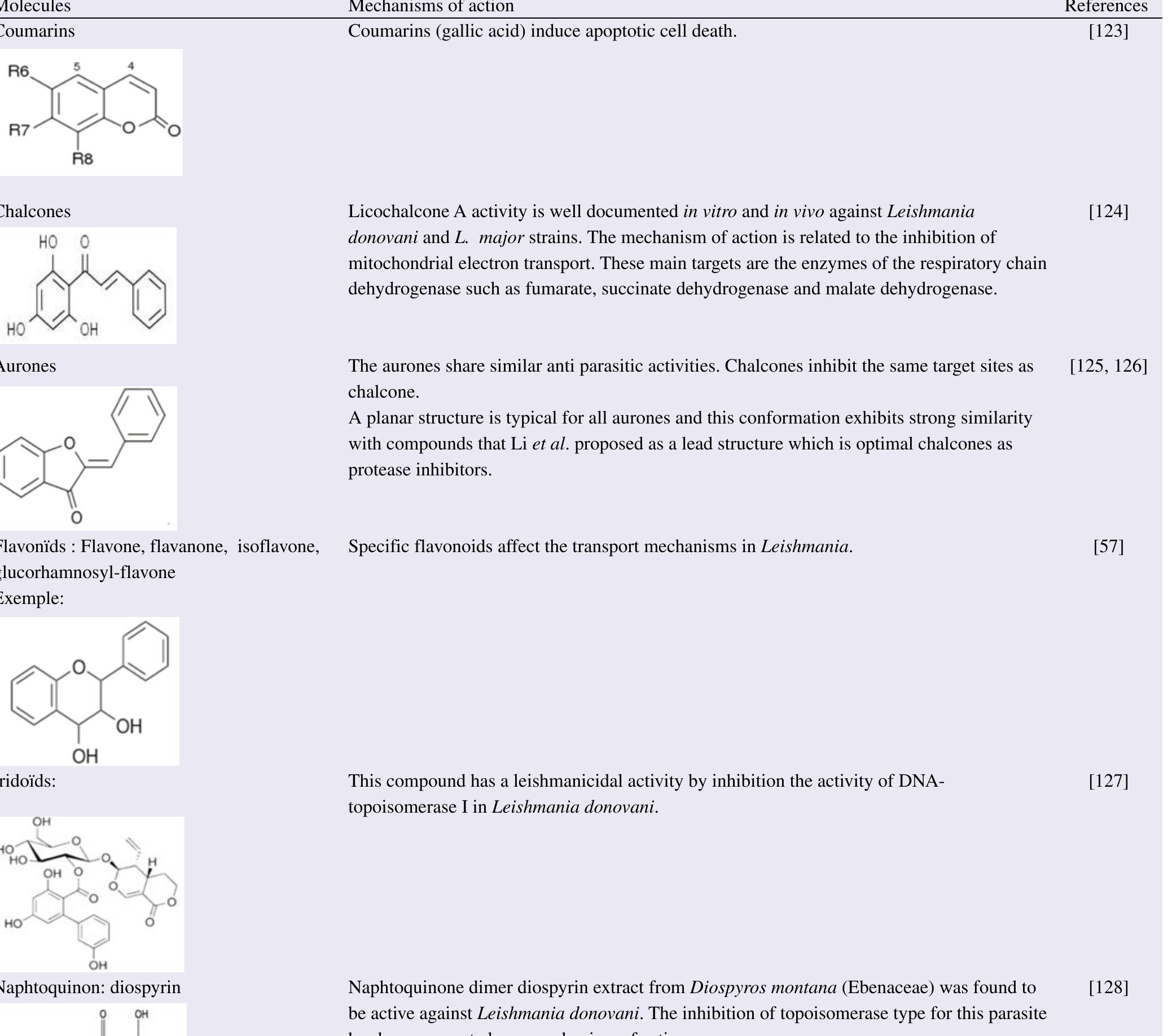 Mechanisms of action of natural molecules against