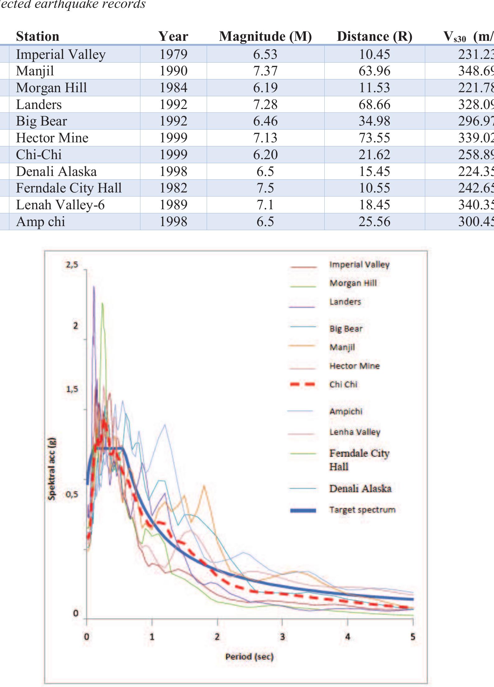 Earthquake spectrum and target spectra of the earthquakes