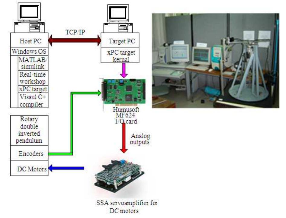Schematic architecture and real experiment control of rotary