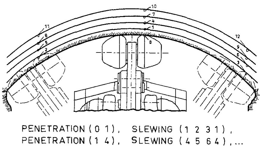 Typical profiling action of a transverse head.