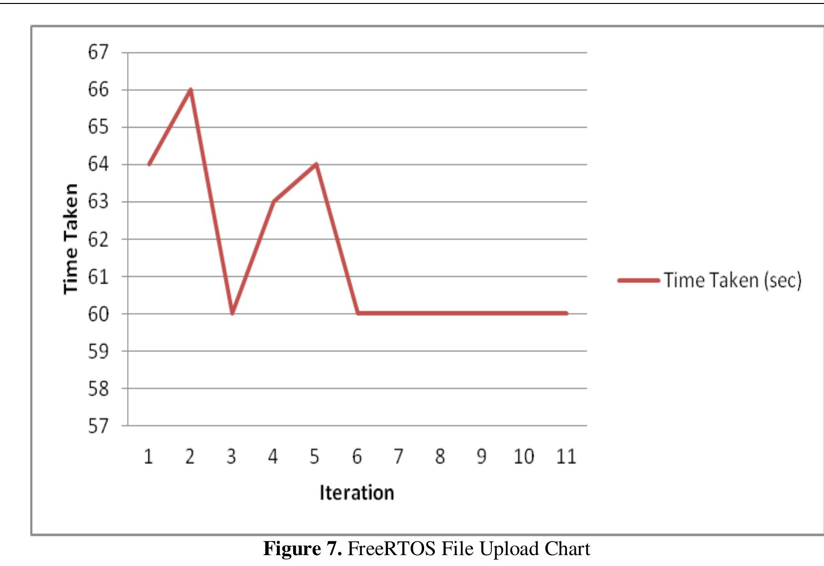 Analysis of free rtos vs bare metal using ota over esp32 iv.