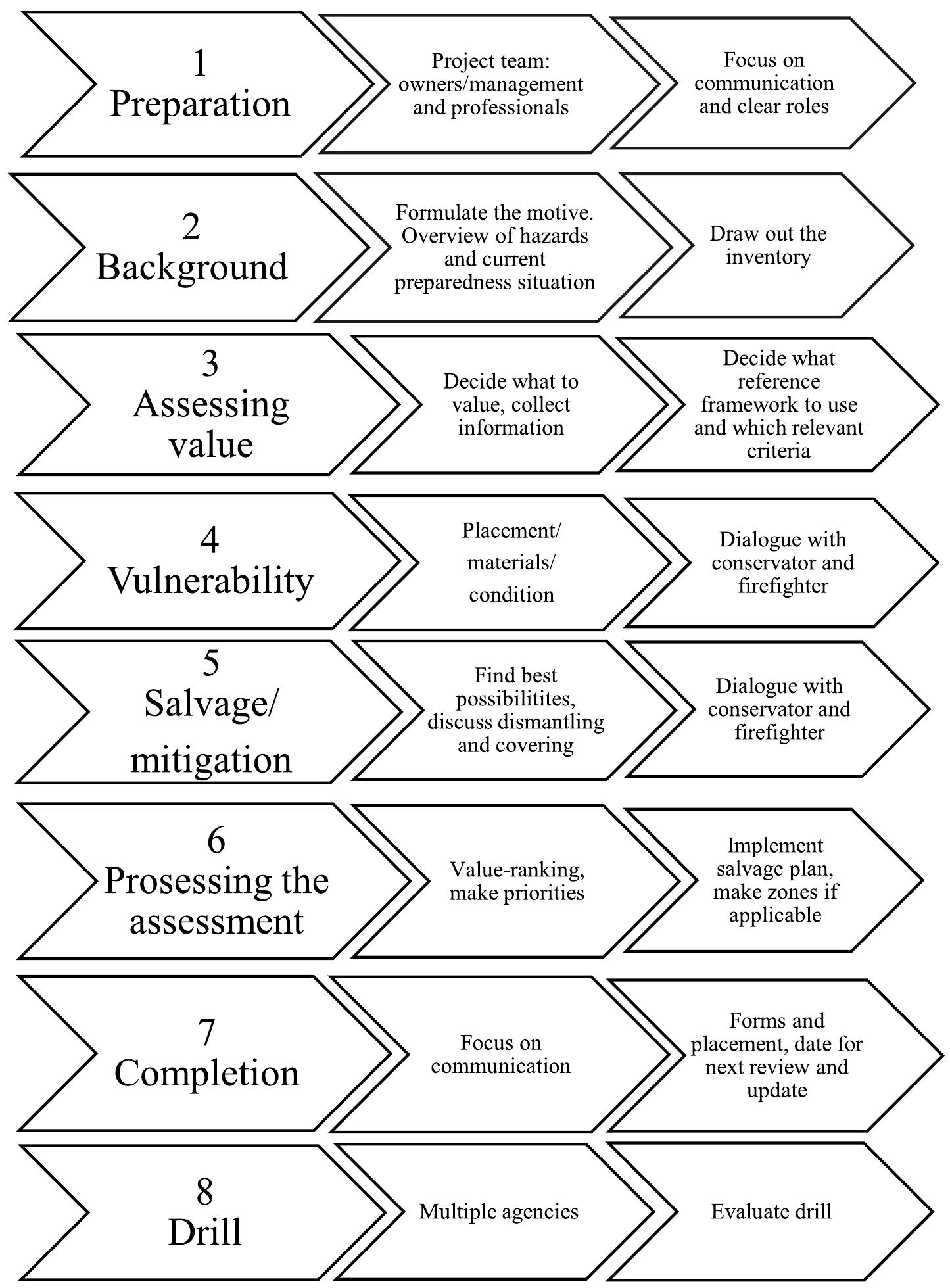 Figure 2 - from A roadmap for making a salvage plan. Valuing