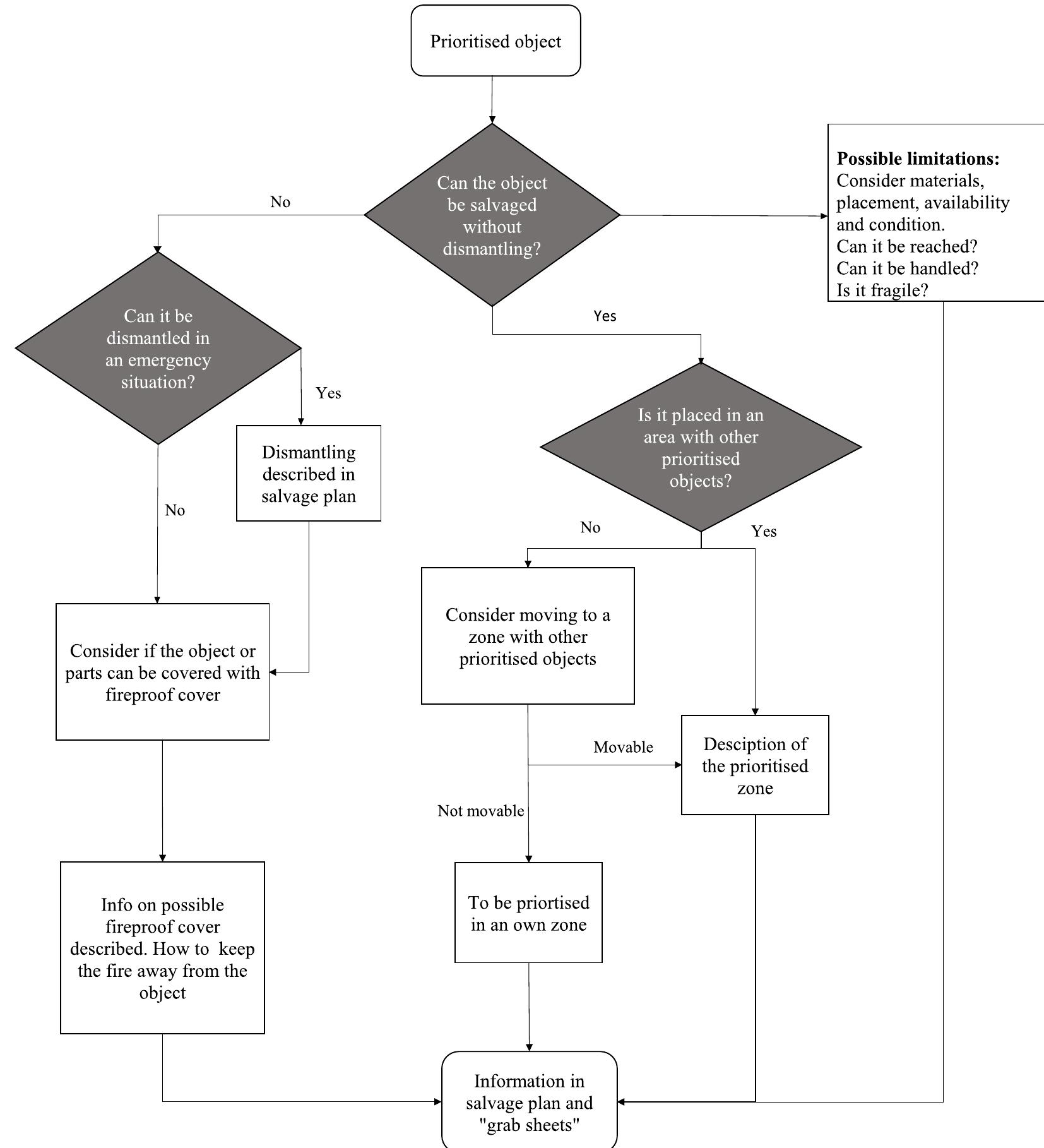 Flowchart showing the process of finding out if a