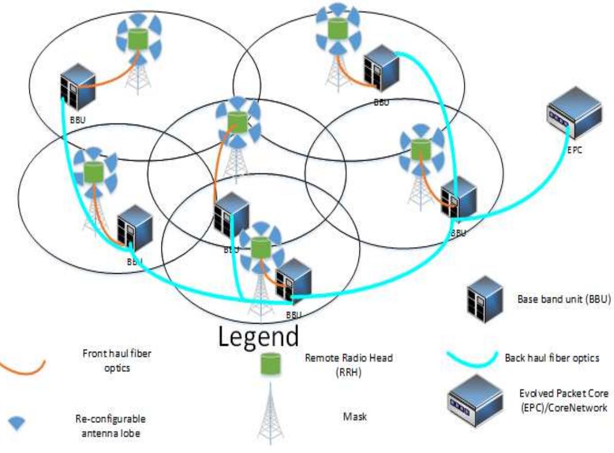 Schematic representation of lte deployed scenario throughput
