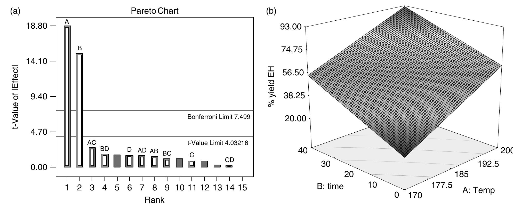 Standarized pareto chart (a) and 3d response surface (b) for
