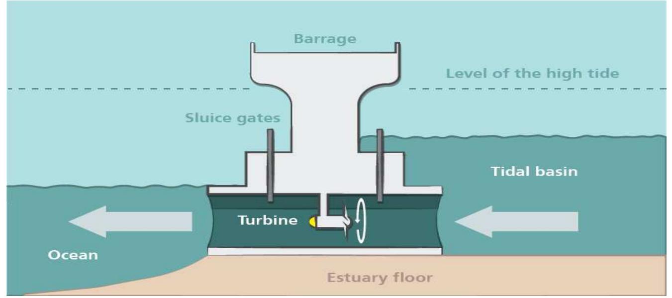 Connecting the tidal barrage with offshore rigs can supply a