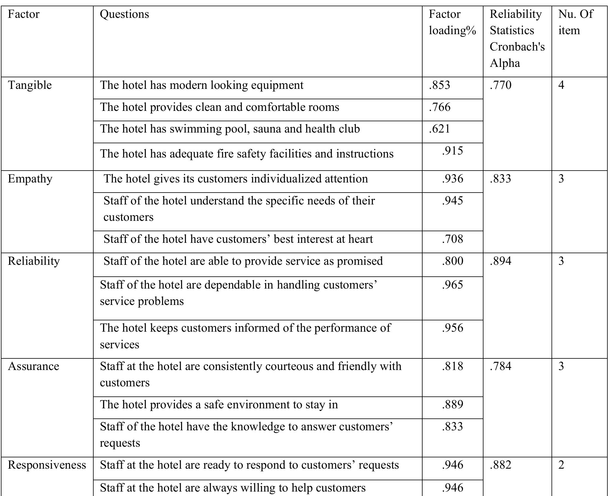 (PDF) Hotel Service Quality: The Impact of Service Quality on Customer ...