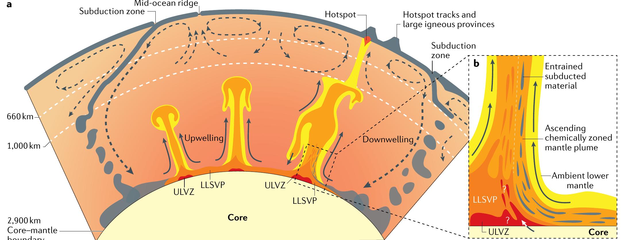 | dynamic nature of earth’s interior. a | schematic cross