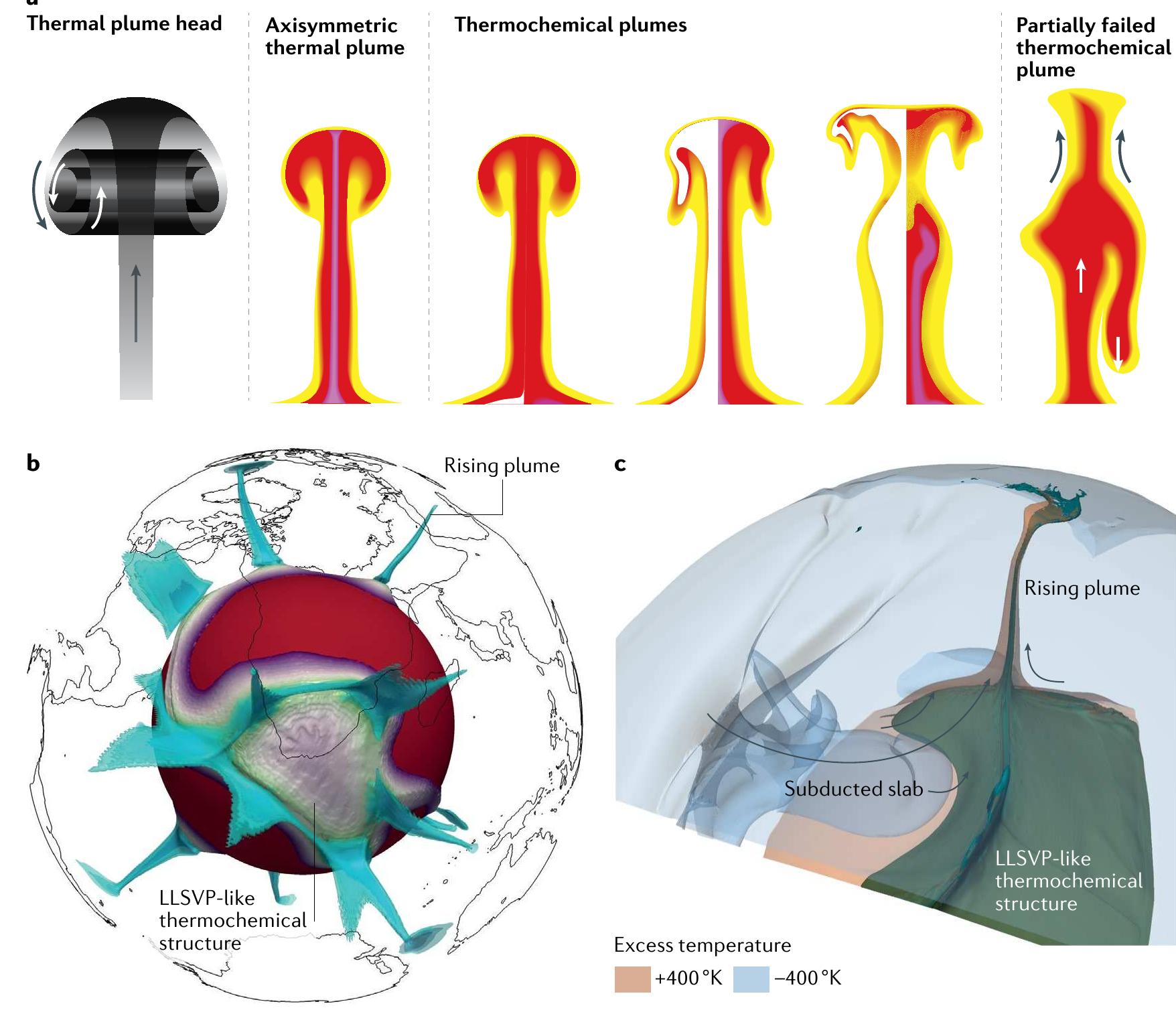 | examples of rising thermal and thermochemical plumes. a|
