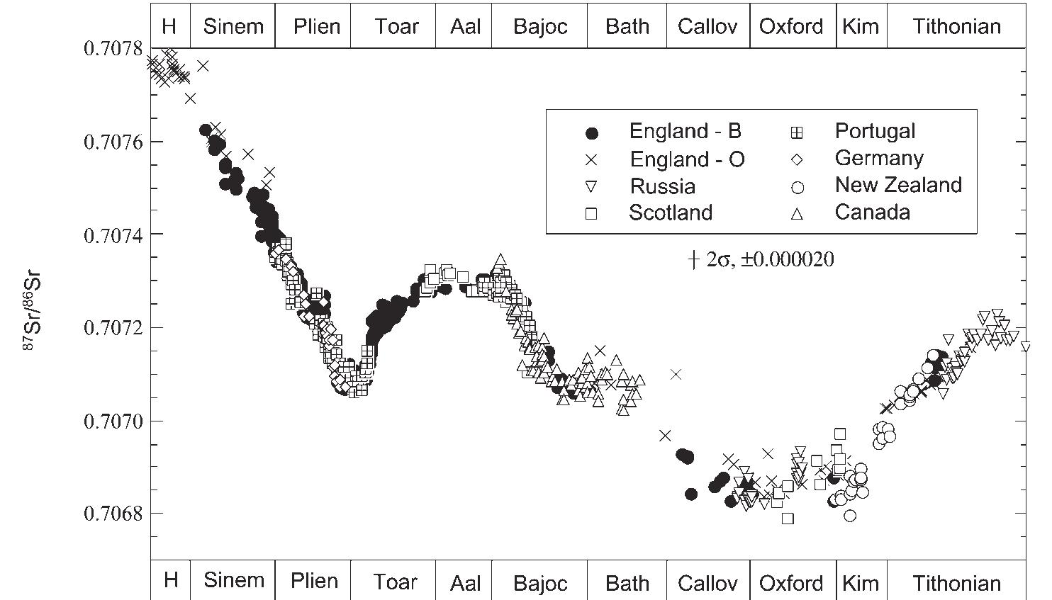 Figure 10 - from Chemostratigraphy of the Jurassic System: