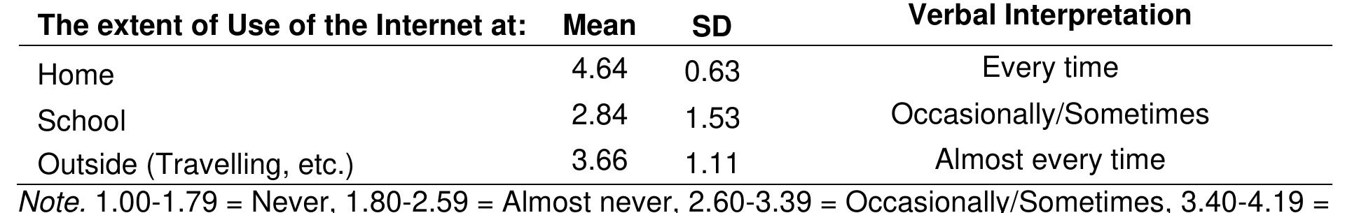 Respondents’ extent of use of the internet table 2