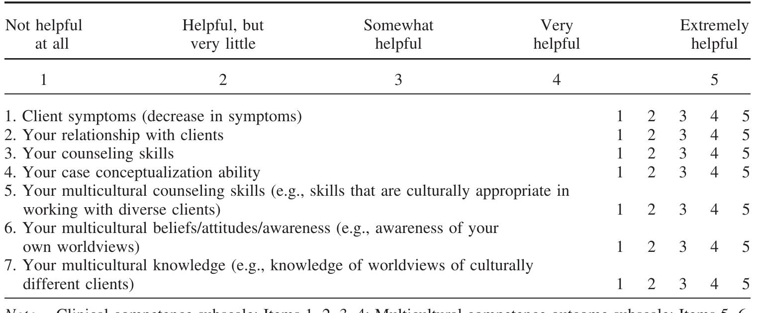 Items and rating scale of supervision outcome scale table 4