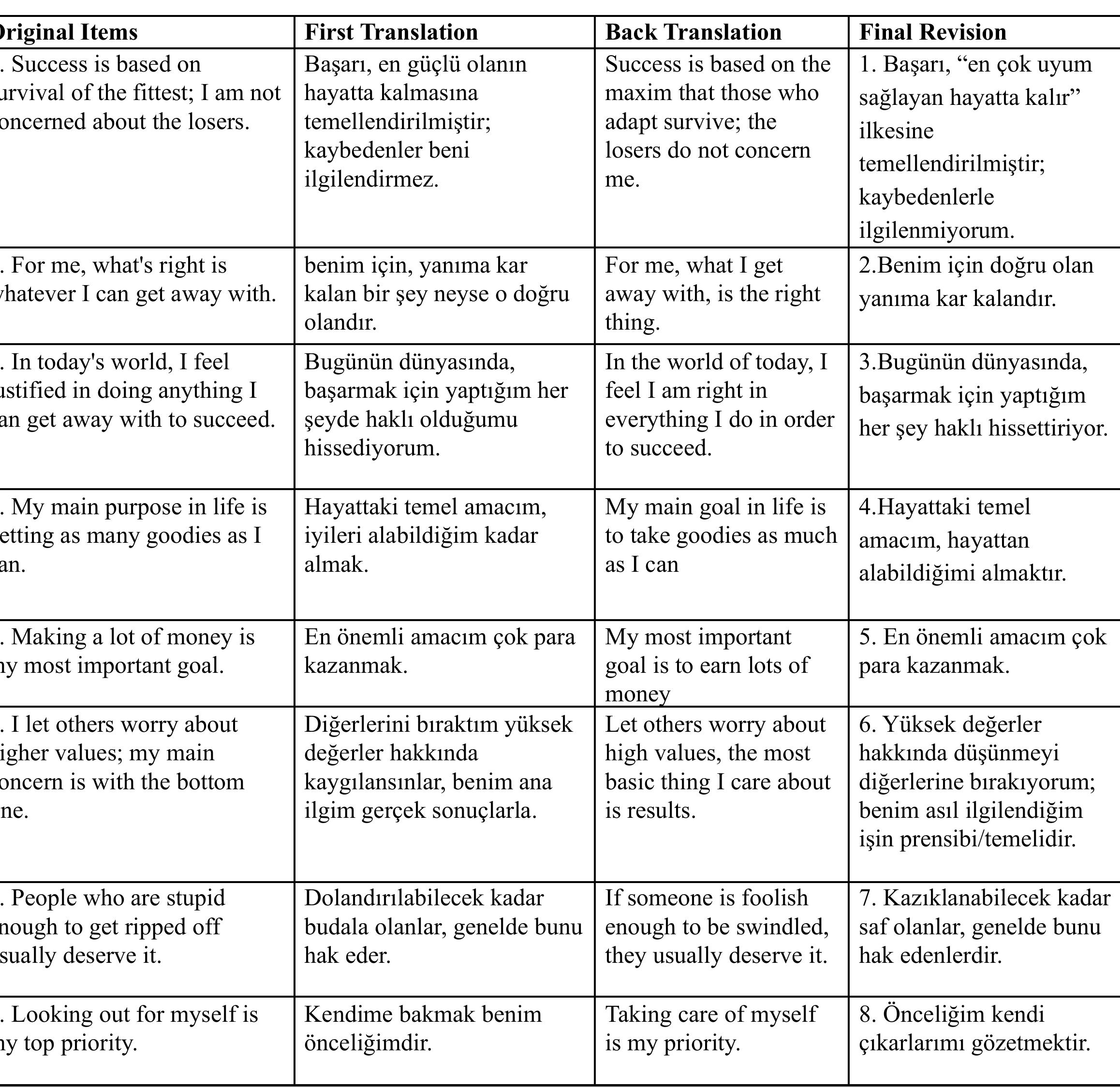 Table 1 - Translating Levenson Self-Report Psychopathy Scale