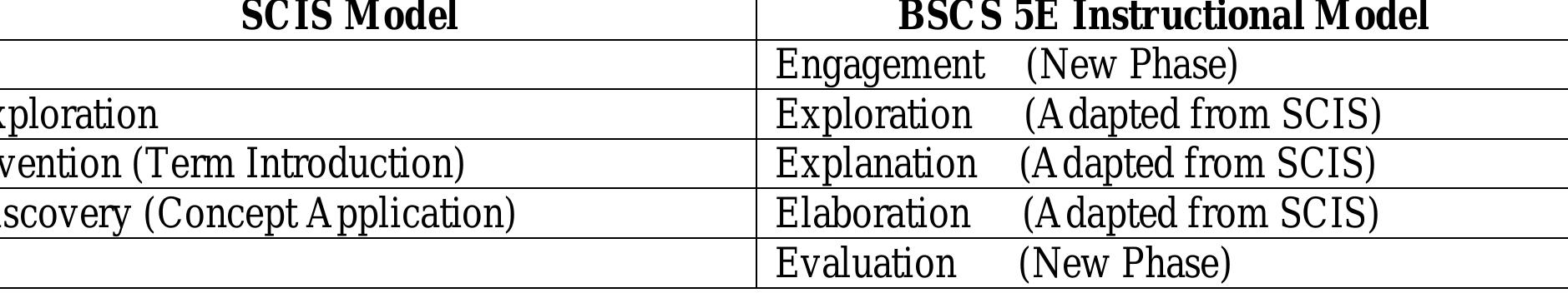 (PDF) BSCS 5E Instructional Model: Origins and Effectiveness