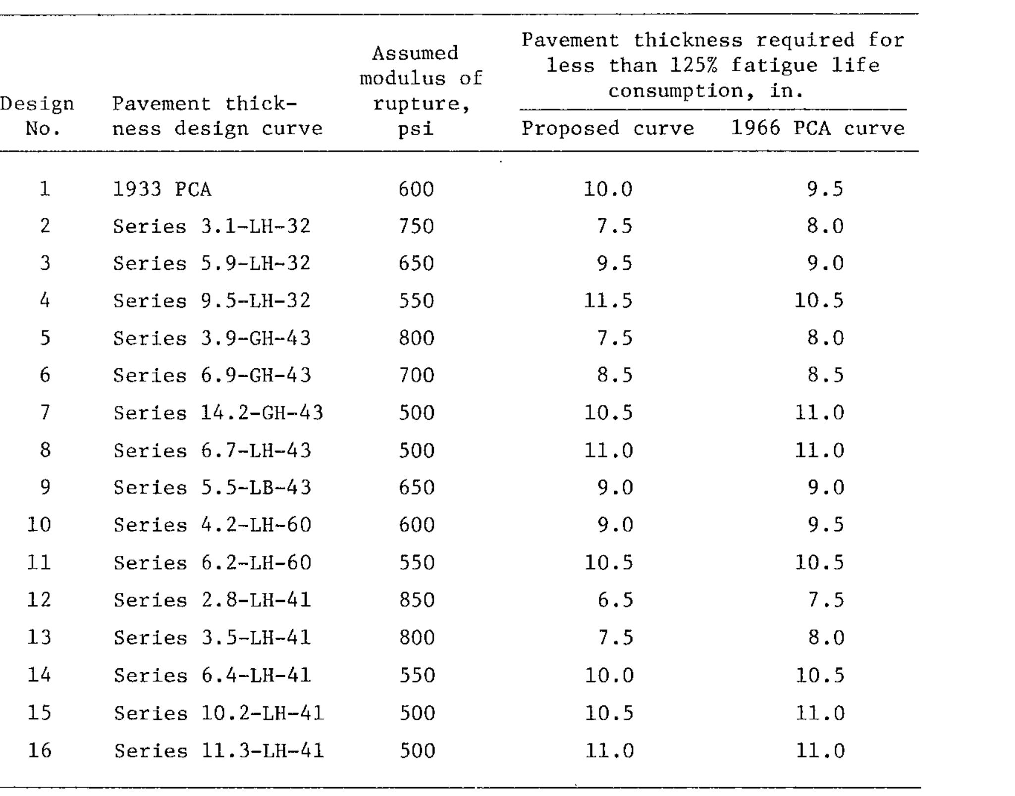 Comparison of pavement thickness design curves