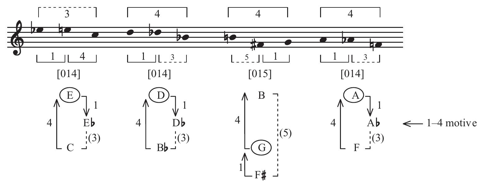 This simple alteration in intervallic direction constitutes