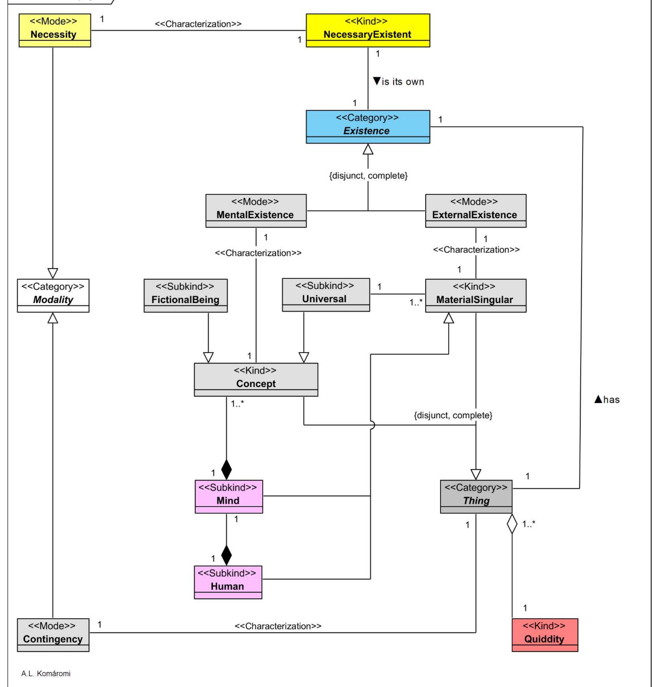 Figure 11 - A proposal for the usage of OntoUML and UML