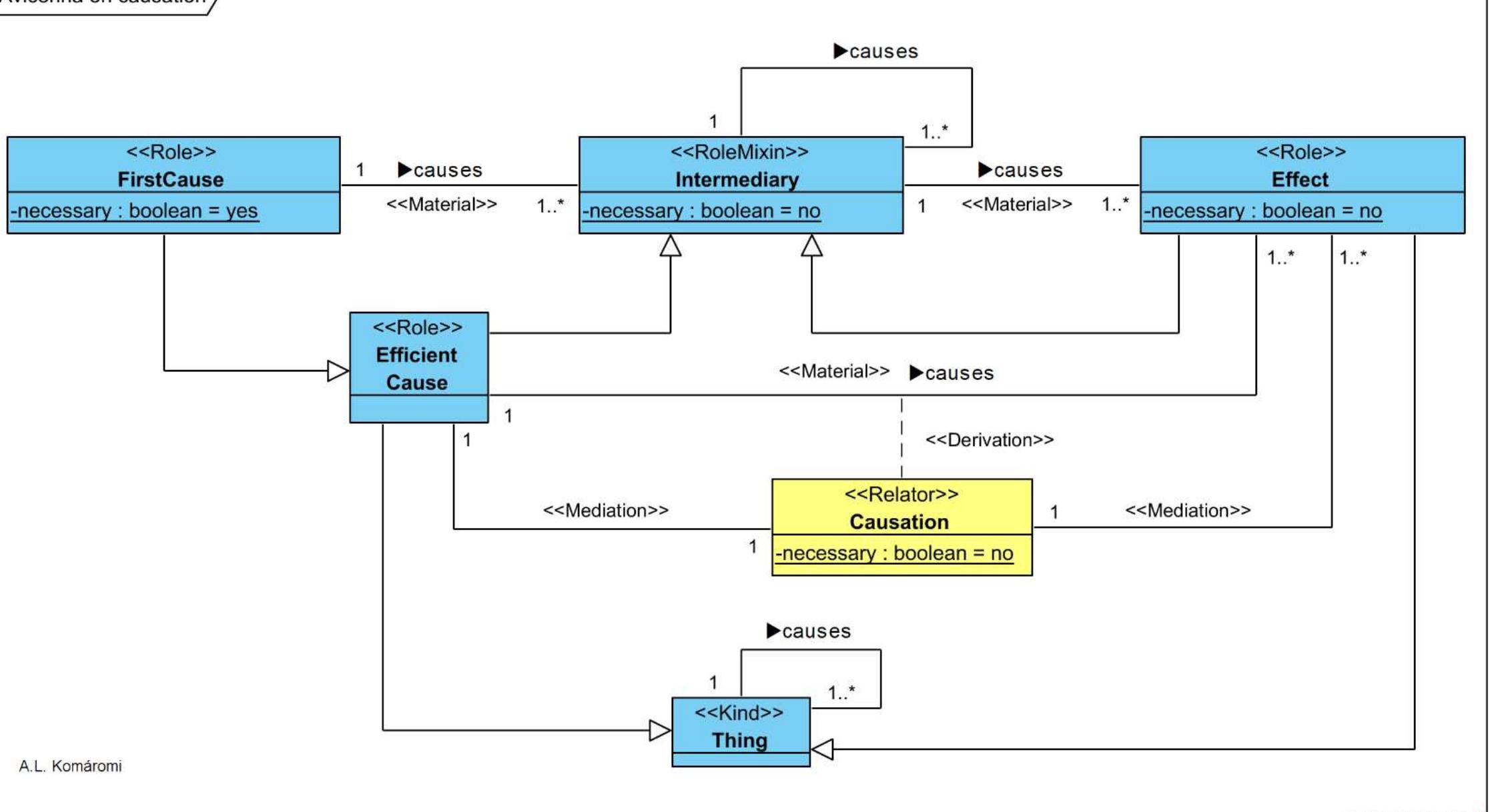 Figure 12 - A proposal for the usage of OntoUML and UML